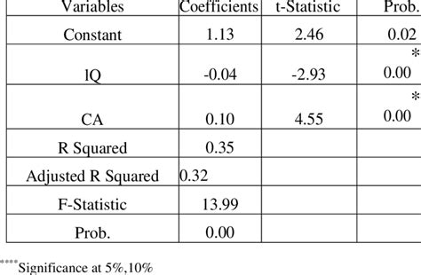 Stepwise Regression For Commercial Banks Stepwise Regression Output Download Table