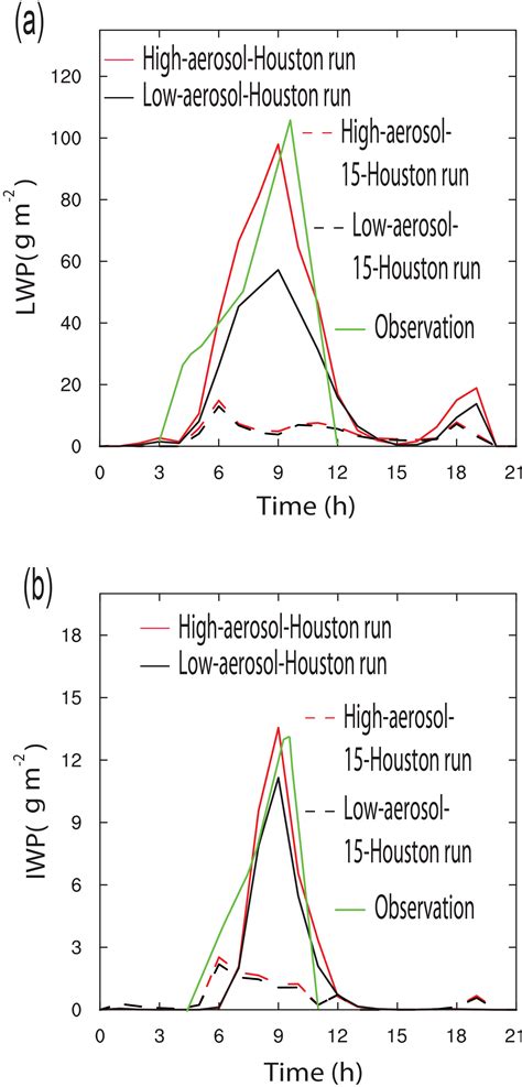 Acp Effects Of Model Resolution And Parameterizations On The Simulations Of Clouds
