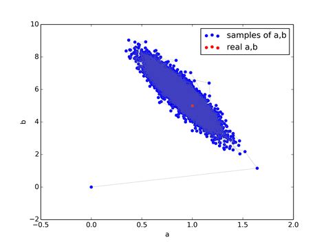 Gibbs Sampling Jiexin Wang