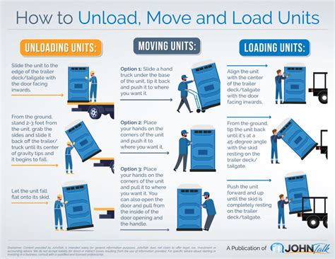 Infographic How To Unload Move And Load Units Johntalk