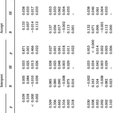 Regression Coefficients Standard Errors And P Values For Hierarchical