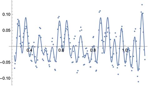 Plotting Challenge Computing The Fourier Series Of A List Plot