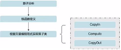 3天上手ascend C编程 Day2 通过ascend C编程范式实现一个算子实例 知乎