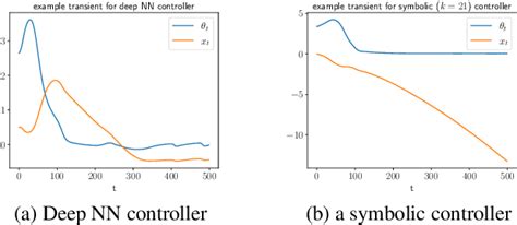 figure 1 from worrisome properties of neural network controllers and