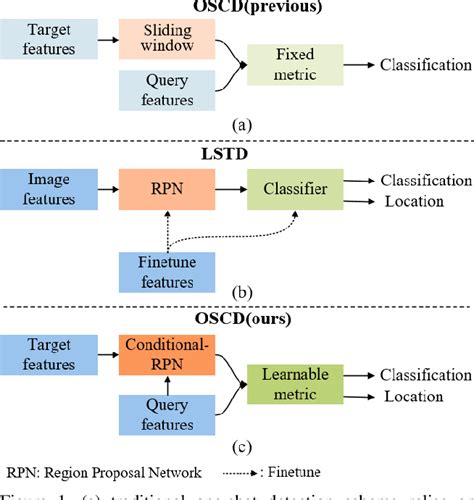 table 1 from comparison network for one shot conditional object detection semantic scholar