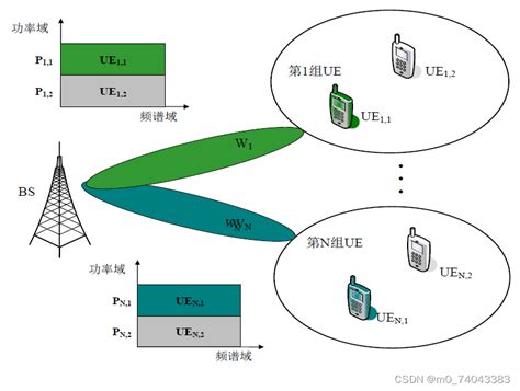 mimo noma系统matlab仿真实现 matlabnoma仿真 csdn博客