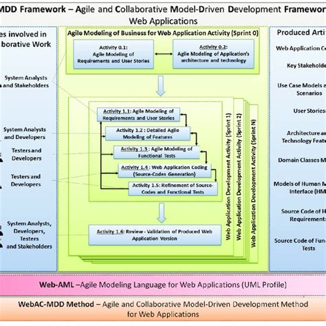 The Agile And Collaborative Model Driven Development Framework Ac Mdd
