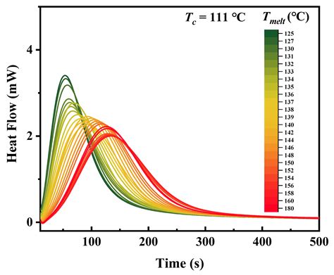 Polymers Free Full Text Melt Memory Effect In Polyethylene Random Terpolymer With Small