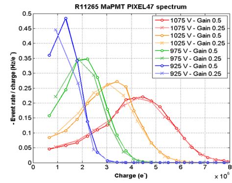 Single Photon Spectra From The R11265 Ma Pmt Readout With The Claro Download Scientific Diagram