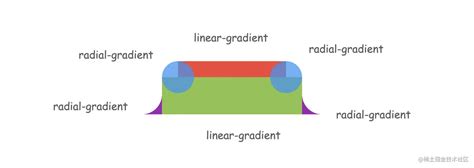 Css 实现chrome标签栏的技巧这次来看一个带特殊圆角导航栏布局，如下谷歌浏览器的标签栏： 这样一个布局如何实现呢？ 掘金