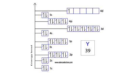 Yttriumy Electron Configuration And Orbital Diagram