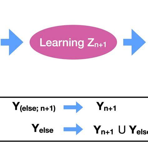 Information Diagram For The Progressive Interpretation Framework
