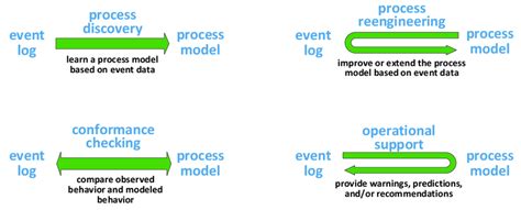The Four Basic Types Of Process Mining 1 Process Discovery 2 Download Scientific Diagram