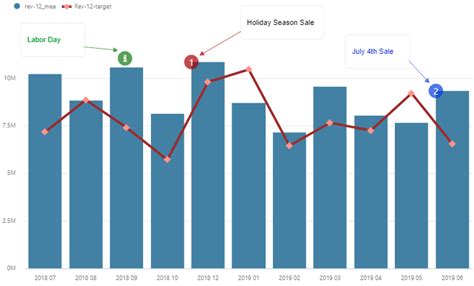 Storytelling Using Annotations In Power Bi With Xviz Visuals