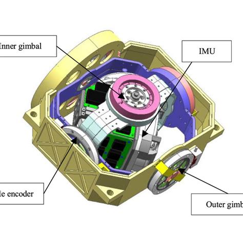 System Structure Of Tri Axis Rins Download Scientific Diagram