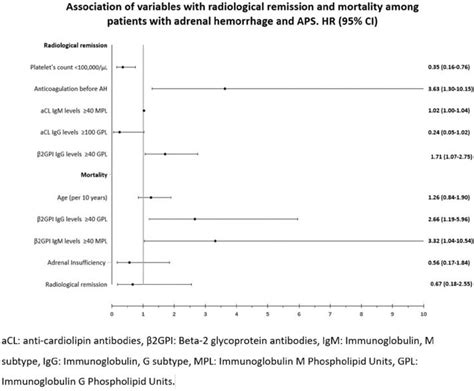 Hazard Ratios 95 Ic Adjusted For Sex And Age Of Variables Associated