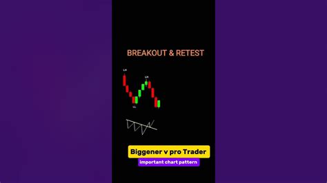 Chart Pattern Analyses Technical Analysis Price Action Technicalanalysis Chartpatterns