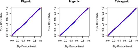 Quantile Quantile Plot Of Significance Level And Type I Error Rate The