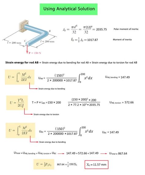 Calculation Of Deflection By Strain Energy Method Using Abaqus Software And Analytical Solution