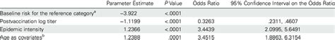Estimates Of The Logistic Regression Model Parameters Download Table