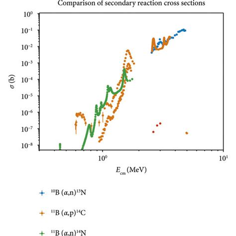 Cross Sections Of Primary Reactions A And Secondary Reactions B