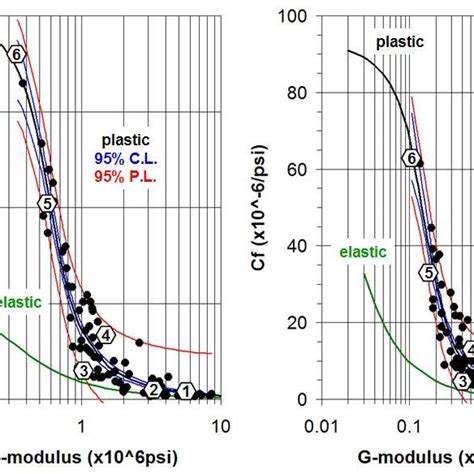 Pdf Modeling And Prediction Of Formation Compressibility And