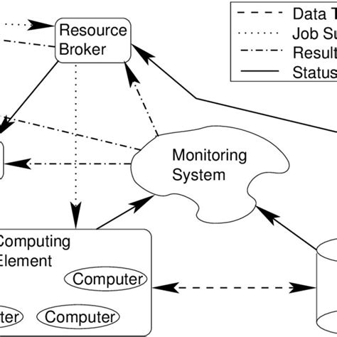 1 The Major Components Of Datagrid Download Scientific Diagram