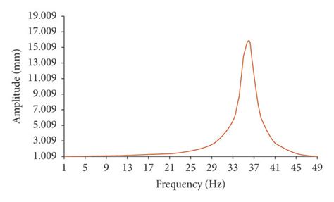 The Fitting Curve Of Frequency Response Download Scientific Diagram
