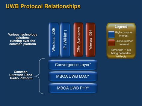 Ppt Uwb A High Speed Wireless Pan Technology Powerpoint Presentation Id385619