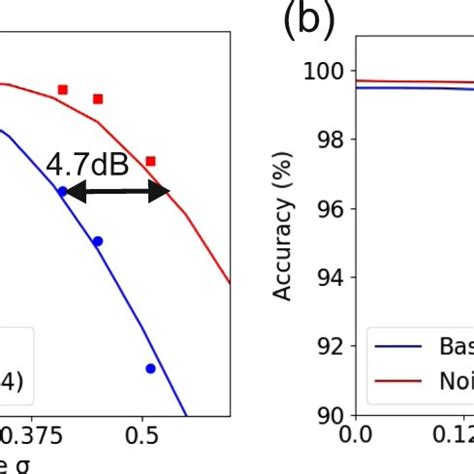 Noise Aware Training Simulation Vs Experiment Accuracy On MNIST Download Scientific Diagram