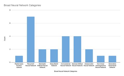 4 Classes Of Neural Networks Used In Implementations Download