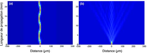 9 Simulation Bpm Beam Propagation Method De La Propagation Dune Onde