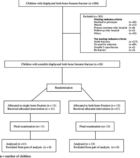 Flowchart Of Enrolment Download Scientific Diagram