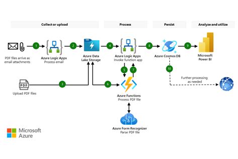 Automate PDF Forms Processing Azure Look
