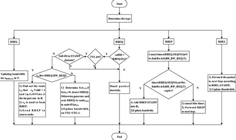 Flow Chart Of Intermediate Node Operation Download Scientific Diagram