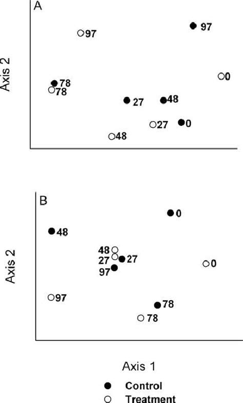 Nonmetric Multidimensional Scaling Ordination Plots For Algal Relative