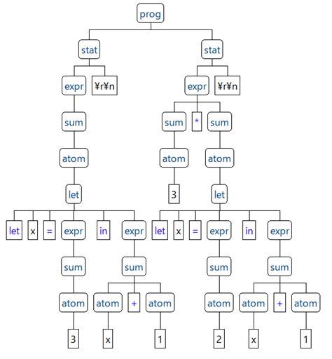Java Parsing Mixfix Expression In Antlr3 Stack Overflow