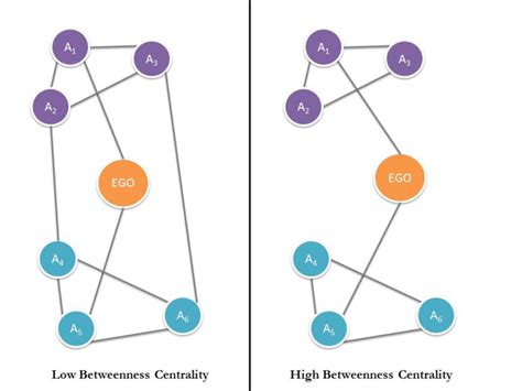 1 Example Network Demonstrating Low And High Betweenness Centrality