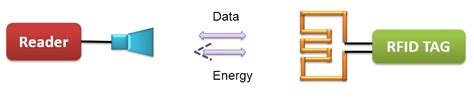 How Do RFID Tags And Reader Antennas Work