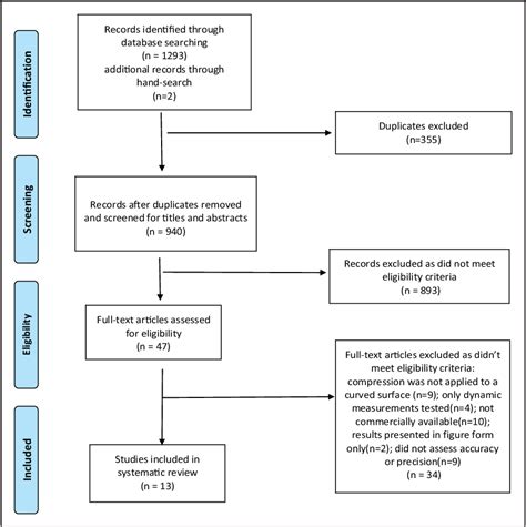 Figure 1 From The Accuracy And Precision Of Interface Pressure Measuring Devices A Systematic