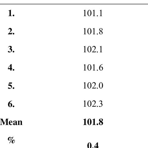 Method Precision Repeatability Download Scientific Diagram