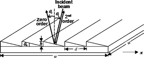 Blazed Transmission Grating Equation Tessshebaylo
