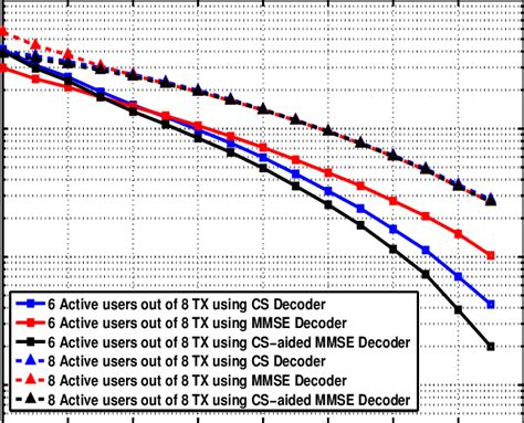 symbol error rate ser using 2 1 cs decoder mmse decoder and download scientific diagram