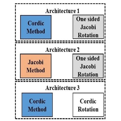 architectures definition based on the different implementation methods