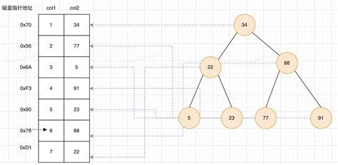一文让你对mysql索引底层实现明明白白 知乎