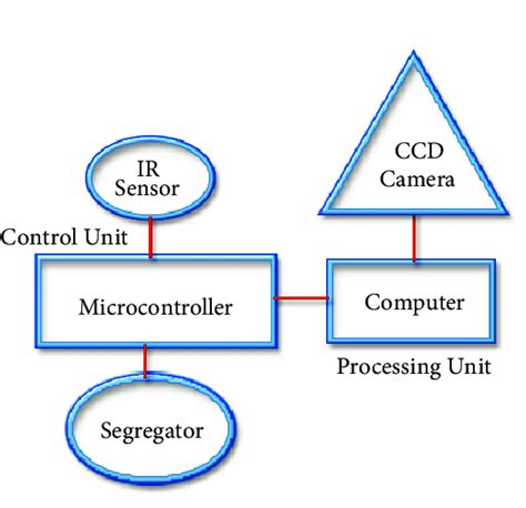 Block Diagram Depicting Functional Units Download Scientific Diagram
