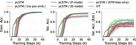Plstm Parallelizable Linear Source Transition Mark Networks Ai