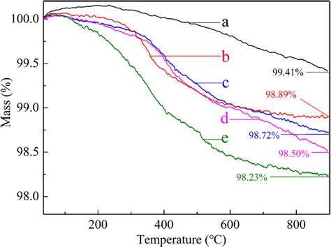 tg curves of pristine and kh550 modified sio2 a pristine sio2 kh550 download scientific