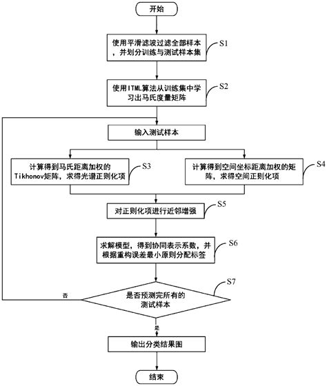 hyperspectral remote sensing image classification method based on metric learning and neighbor