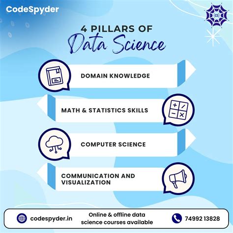 Codespyder Technologies Pvt Ltd On Linkedin Datascience Domainknowledge Mathskills
